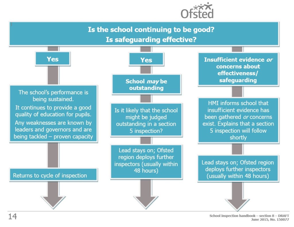 Changes to school inspection section 8 from September 2015